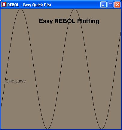 Rebol: Making graphs