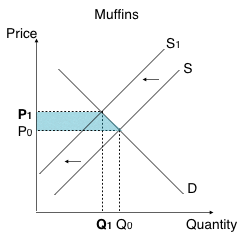 Econowaugh AP: 2016 AP Microeconomics FRQ # 1
