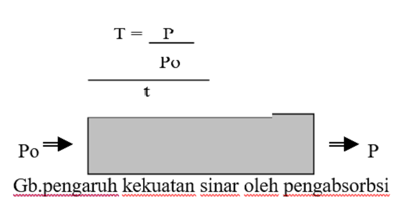 PERCOBAAN IV ABSORPSI CAHAYA OLEH MOLEKUL : SPEKTROFOTOMETRI - Blog Najih