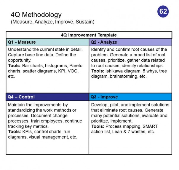 Management&Business: 4Q Methodology (Measure, Analyze, Improve, Control)