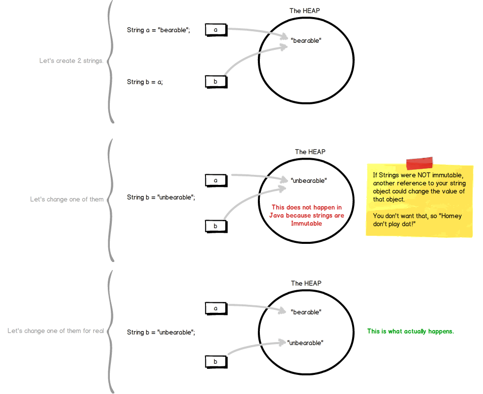 The Idleworx Blog The Unbearable Immutability Of Java Strings