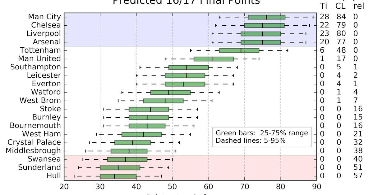 Final Table Predictions for the EPL