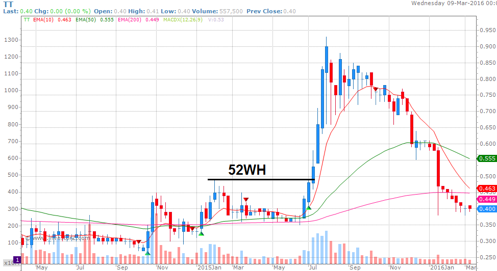 The Anatomy of Superstocks: 52 Week High + All Time High