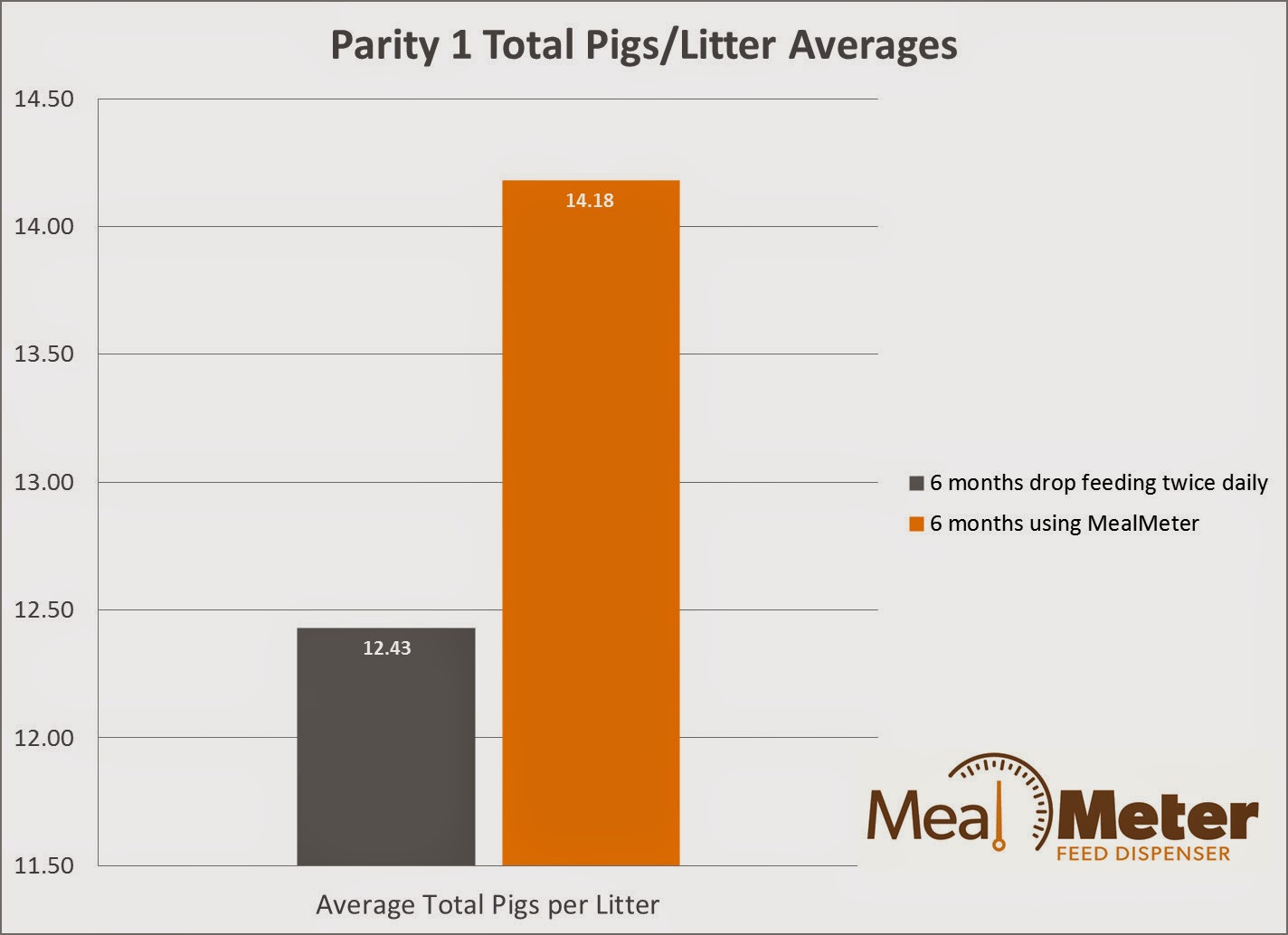 Improve your Gilts Feed Consumption, Improve your Herd | PigEasy