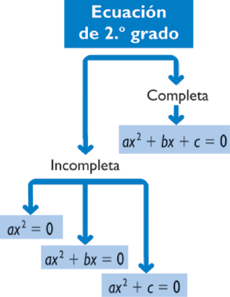 Definición de ecuación de segundo grado