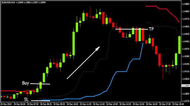 The Turtle Trading Channel Indicator - Tentang Forex dan Ekonomi