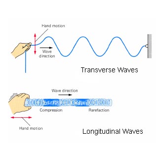 About Transverse Waves: Juli 2012