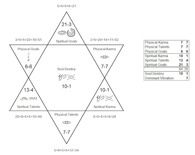 Balance Your Life: Soul Contract Reading