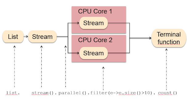 Top 15 Java 8 Stream And Functional Programming Interview Questions Answers Java67