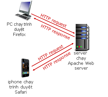 Giao thức HTTP | Networking: Giao thức HTTP