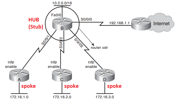 Sc Labs Networking Notes Ccna Rs Ccna Sec Ccnp Rs Vmware Ccnp Route Ip Routing