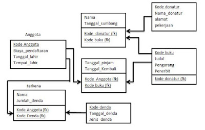TUGAS SISTEM BASIS DATA: Perpustakaan smart ERD dan LRS