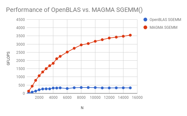 Brian Borchers Blog: Using an NVIDIA GPU with CUDA For Numerical Linear ...