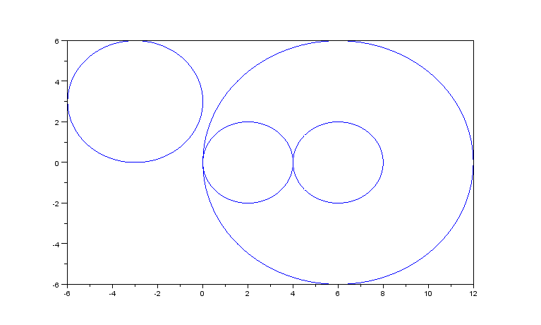 How to Use Scilab: Plotting conical curves - circles
