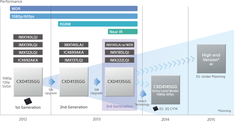 Sony Presents Security ISP Roadmap - F4News