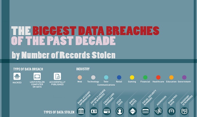 The Biggest Data Breaches of the Past Decade #infographic - Visualistan
