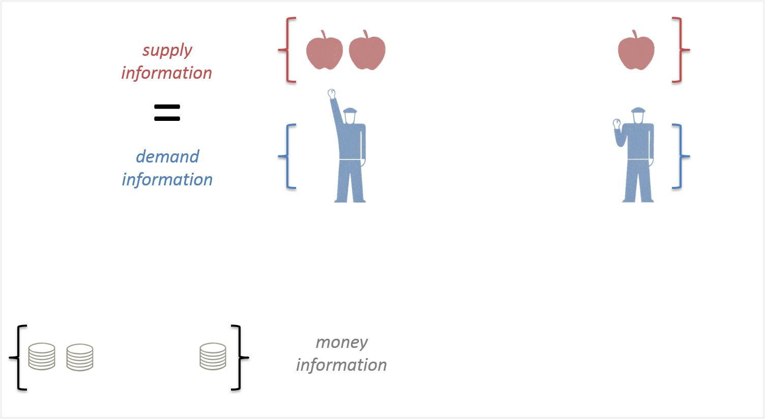 Information Transfer Economics: An agnostic equilibrium Information Transfer Economics: An agnostic equilibrium