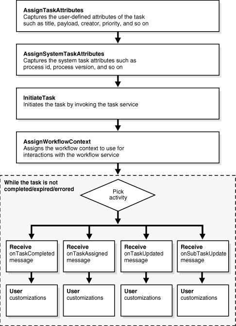 Random Cerebrations On Soa Human Workflow With Multiple Callbacks