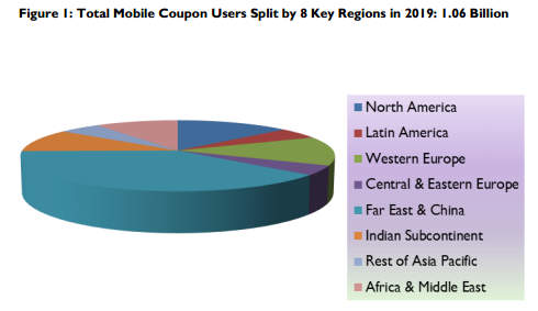 How the Mobile Channel will Boost Coupon Redemption