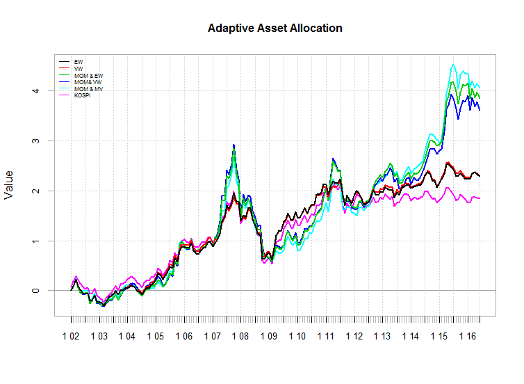 Henry's Quantopia: Adaptive Asset Allocation: Simple Case