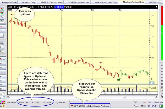 VSA Upthrust bar - What is Forex Trading