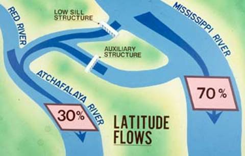 Practical Eschatology: America's Achilles Heel--The Old River Control ...