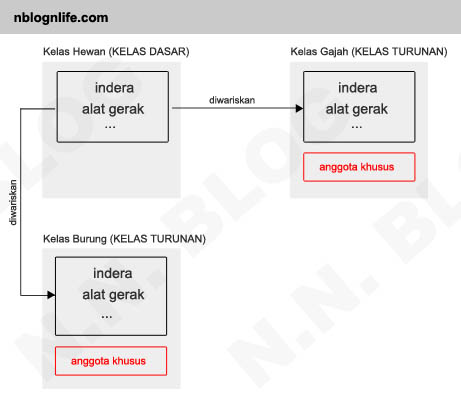 C++ - Inheritance (Dasar Pewarisan) - nblognlife