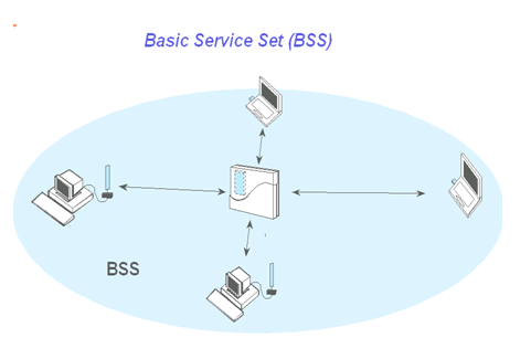 Telekomunikasi: BSS, IBSS dan ESS