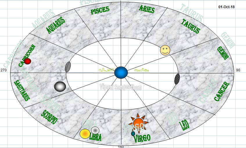 Vipani Sangeetham: Grahanila(Planetary positions) as on 1st Oct 2018