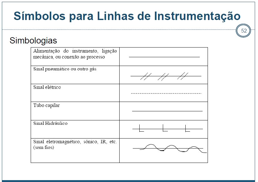 Simbologia de Instrumentação - Desenho Industrial