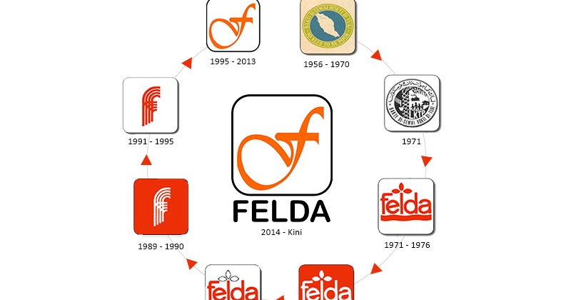 Logo Felda dari awal penubuhan sehingga sekarang | Media Komuniti ...
