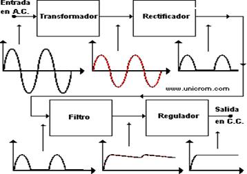 Ingeniería Systems: Las fuentes conmutadas