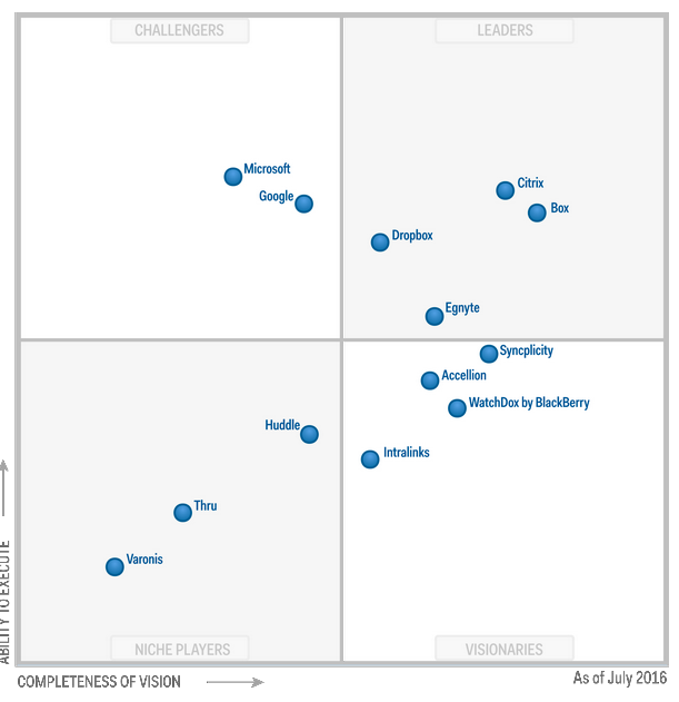 Dropbox named Leader in Gartner MQ on EFSS - A Snap Analysis