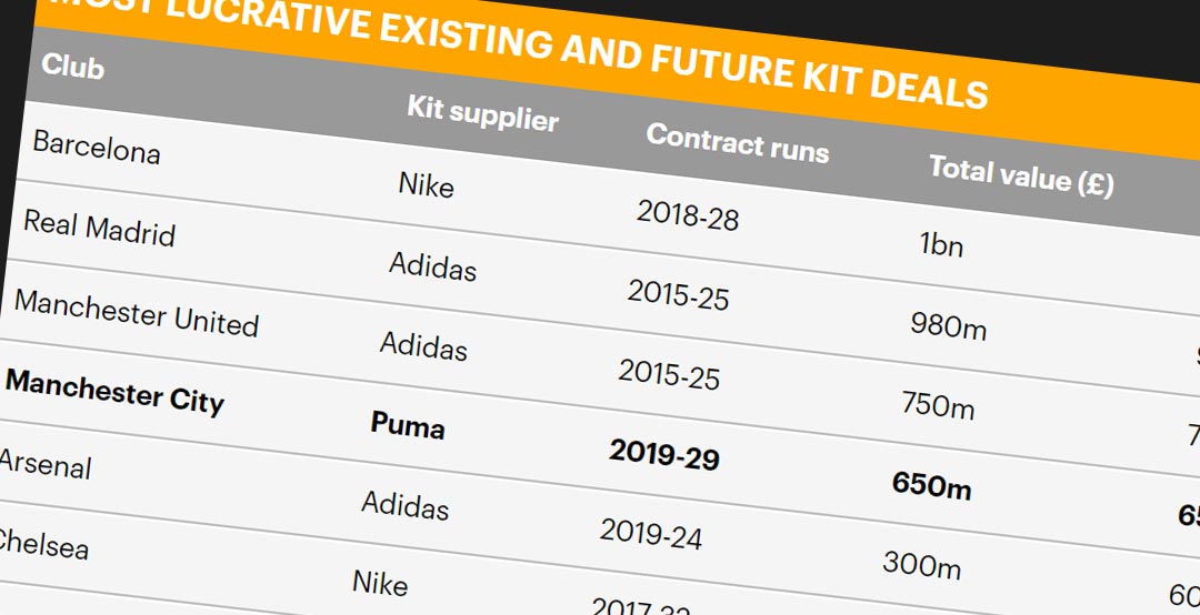 8 Biggest Football Kit Deals Worldwide - Footy Headlines