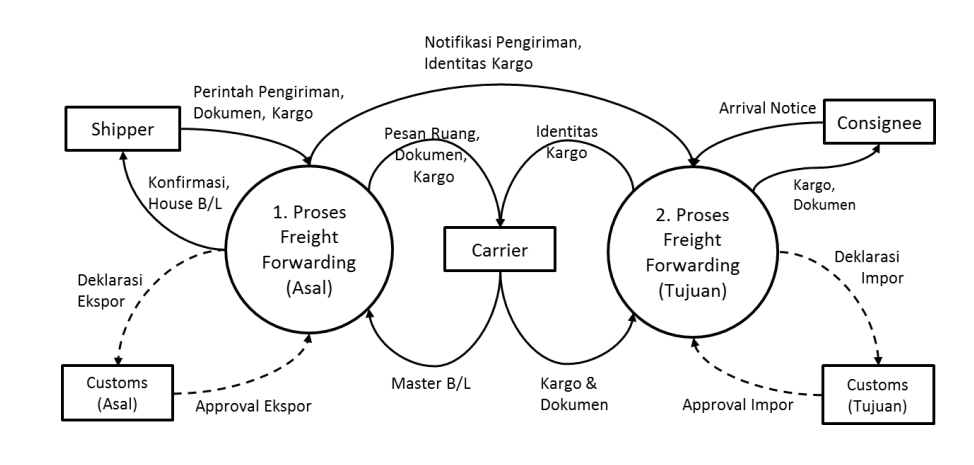 PPN Jasa Freight Forwarding dan PPh Pasal 23 atas Jasa Freight Forwarding