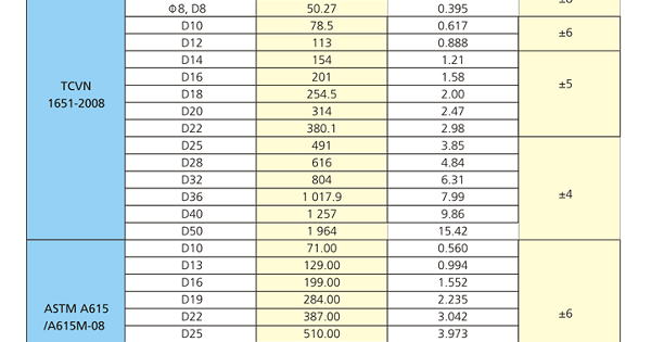 Bảng trọng lượng thép xây dựng, đơn trọng thép Hòa Phát