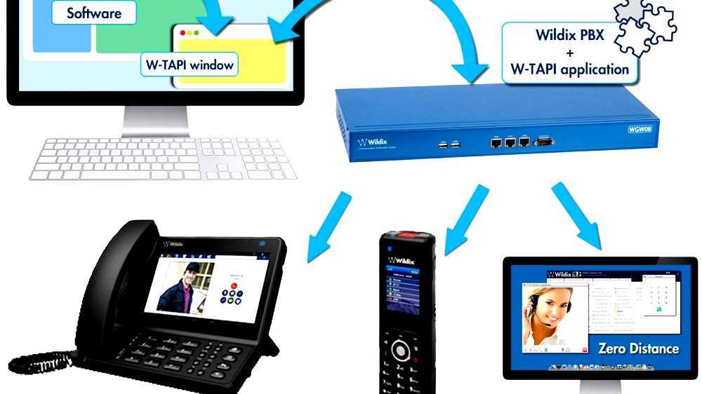 Telephony Application Programming Interface