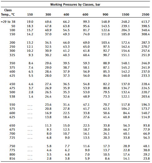 Pipe Flanges Pressure Rating
