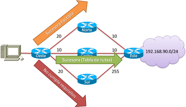 CISCO II: ACTIVIDAD 17.- Tipos de Rutas en una tabla de enrutamiento