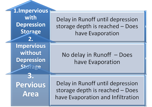 3 Types of Subcatchment Flow in SWMM 5