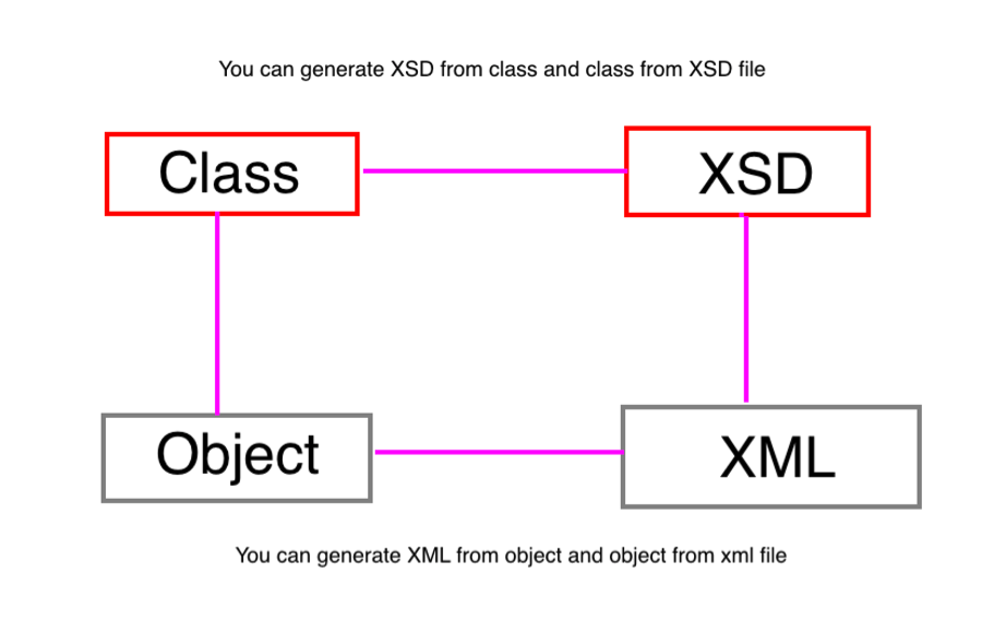 Programming for beginners: Introduction To JAXB