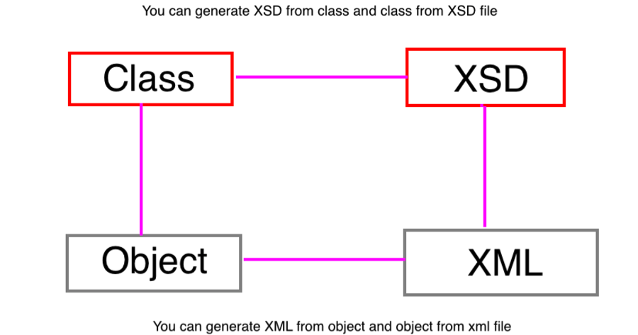 Programming for beginners: Introduction To JAXB