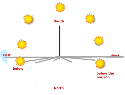 Learning Ideas - Grades K-8: Making a Sun Clock