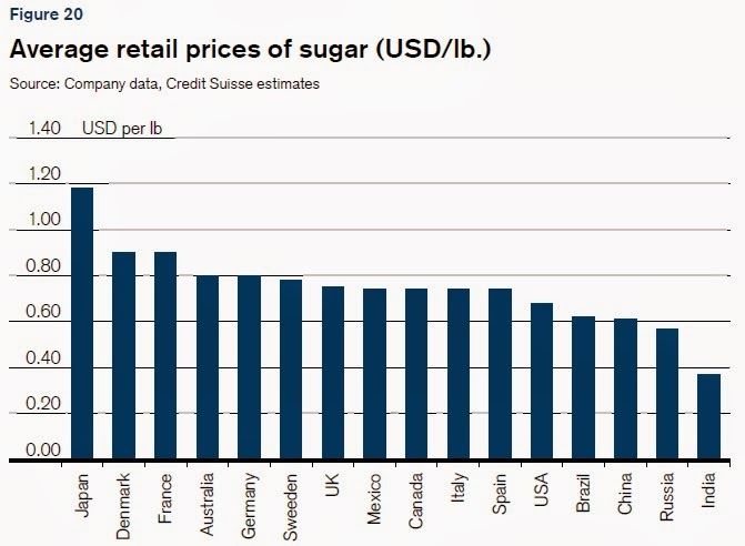 CONVERSABLE ECONOMIST: The Global Sugar Market and US Sugar Consumption