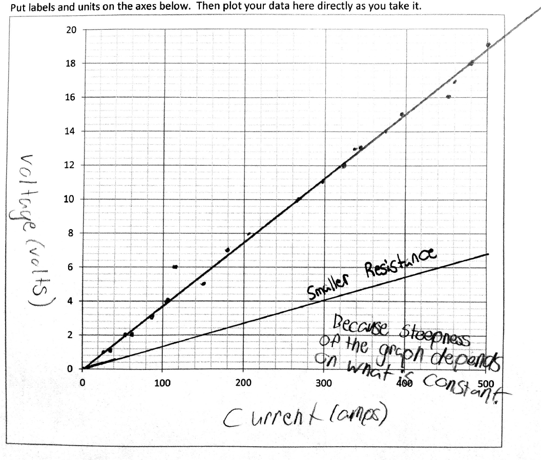 Jacobs Physics: Graphs and circuits