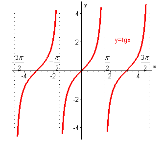 Решение тригонометрических уравнений: Теоретический материал