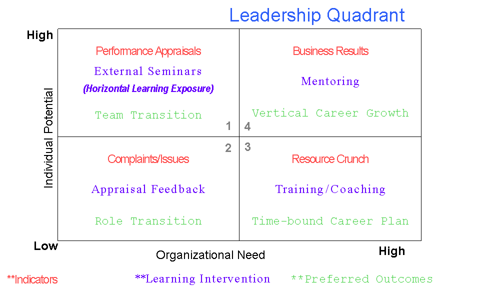 Lucifer's Corner: Leadership Quadrant, a peek behind the leadership issues.