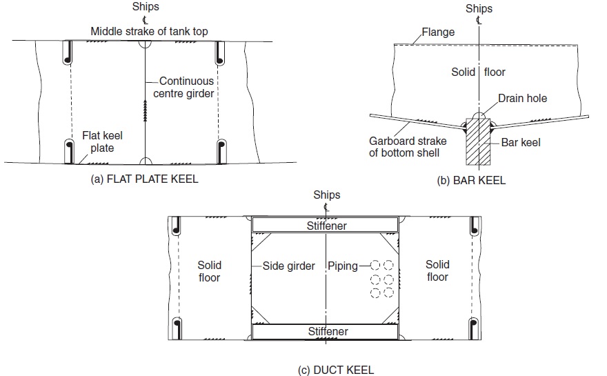 89.Types of keel ~ MEO CLASS 4 KOCHI MMD & CLASS 2 EXAM PREPARATIONS