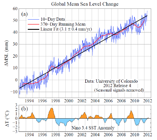 Climate Code Red: NASA climate chief demolishes denialist claims on sea ...