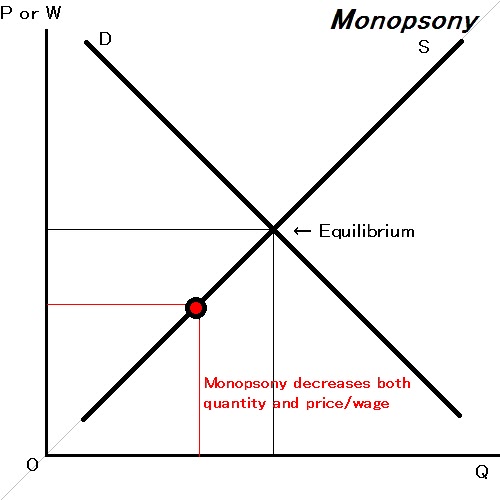 Art&Blue-Liberalism: Monopsony caused by the excess government regulation